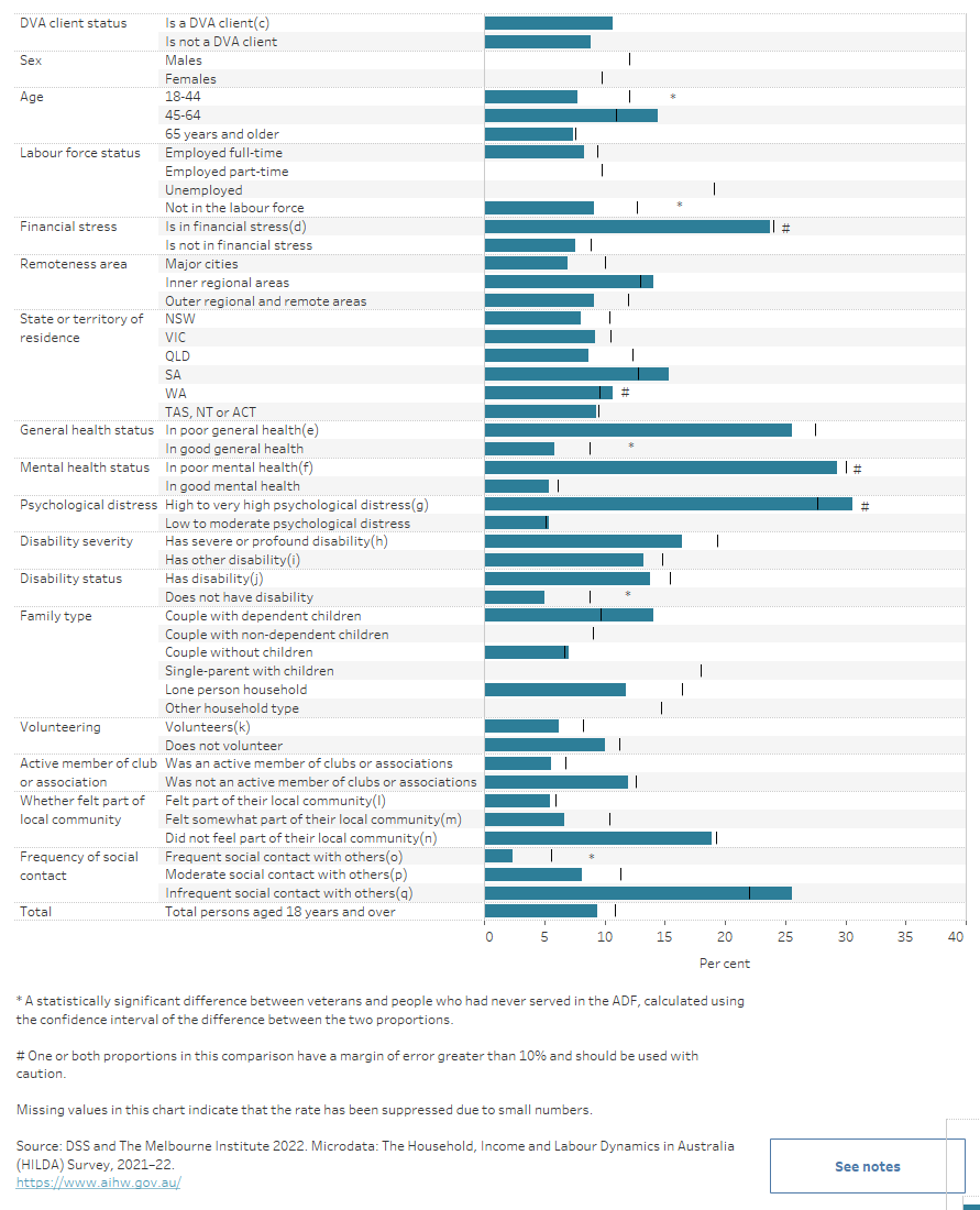 Veteran social connectedness, Social isolation - Australian Institute ...