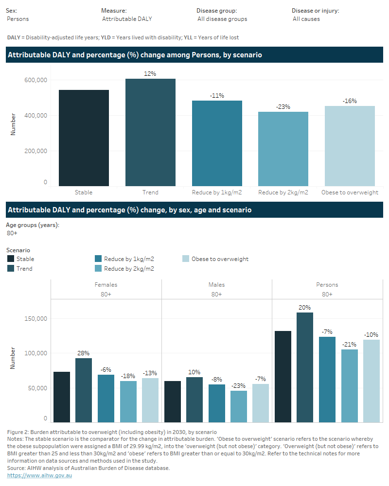 Reducing the burden due to overweight (including obesity) and physical ...
