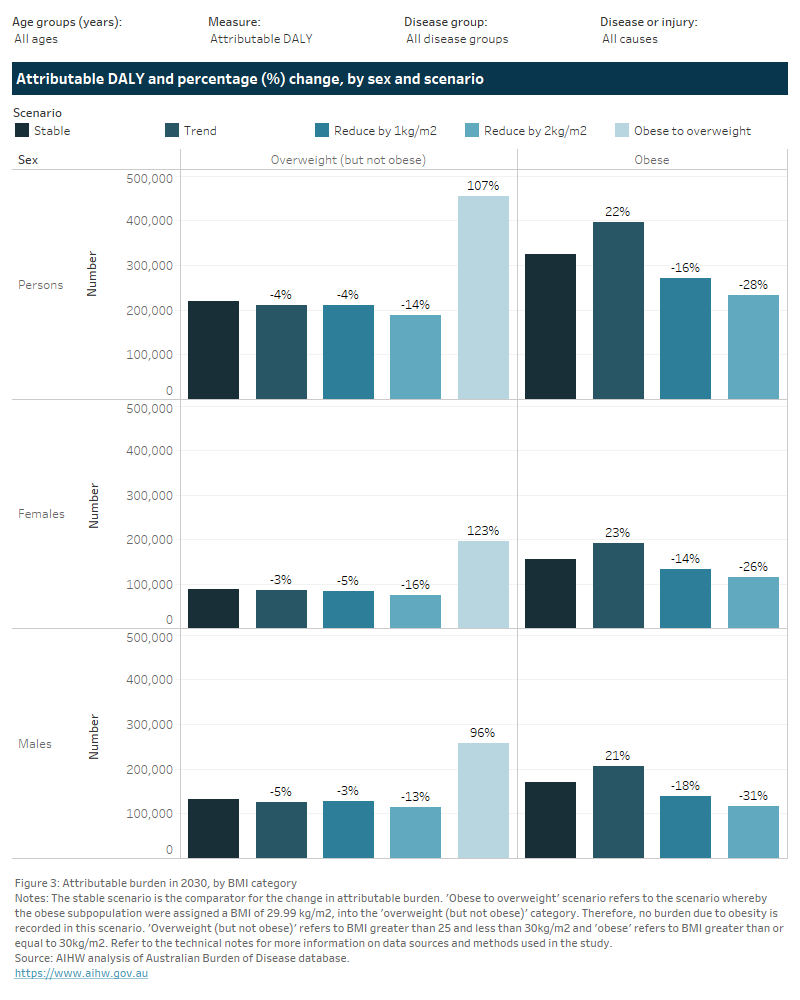 Reducing the burden due to overweight (including obesity) and physical ...