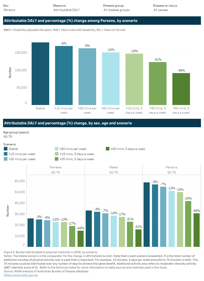 Reducing the burden due to overweight (including obesity) and physical ...