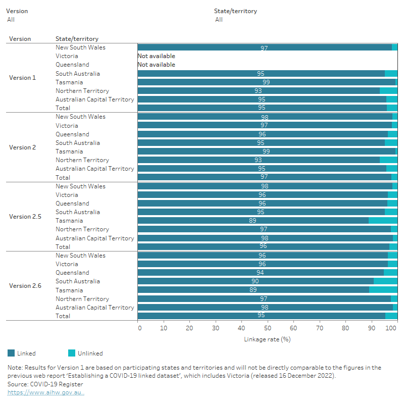 COVID-19 Register: linkage results, Linkage findings - Australian ...