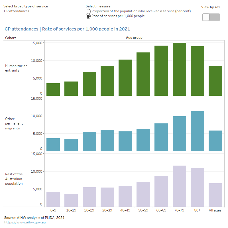 Health of refugees and humanitarian entrants in Australia, Interactive ...
