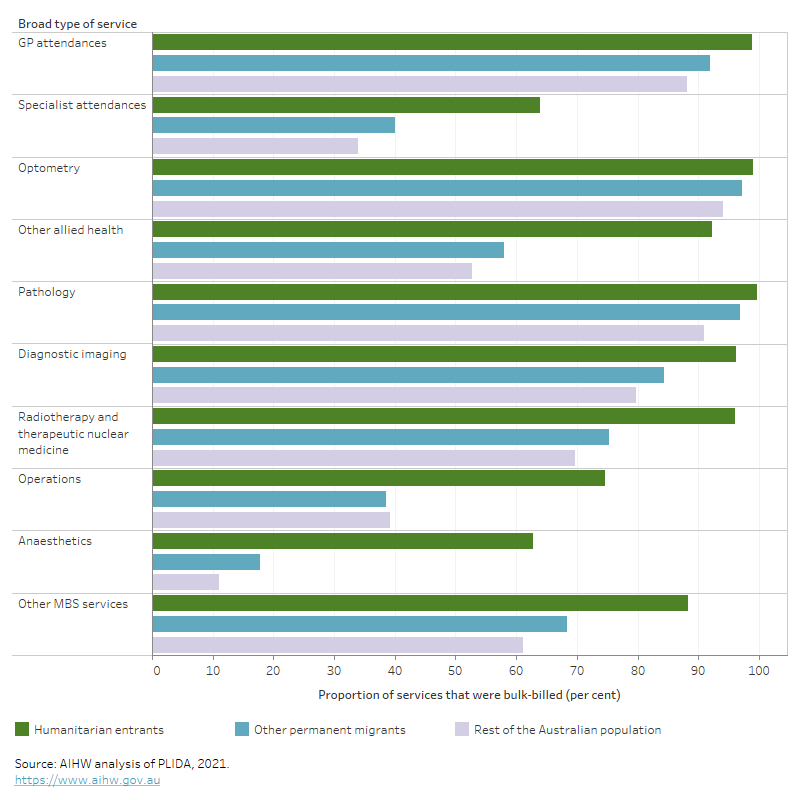 Health of refugees and humanitarian entrants in Australia, Bulk-billing ...