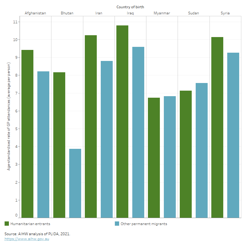 Health of refugees and humanitarian entrants in Australia, GP ...