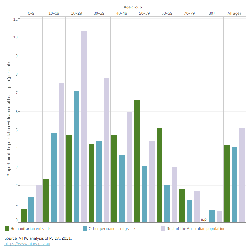 Health of refugees and humanitarian entrants in Australia, GP mental ...