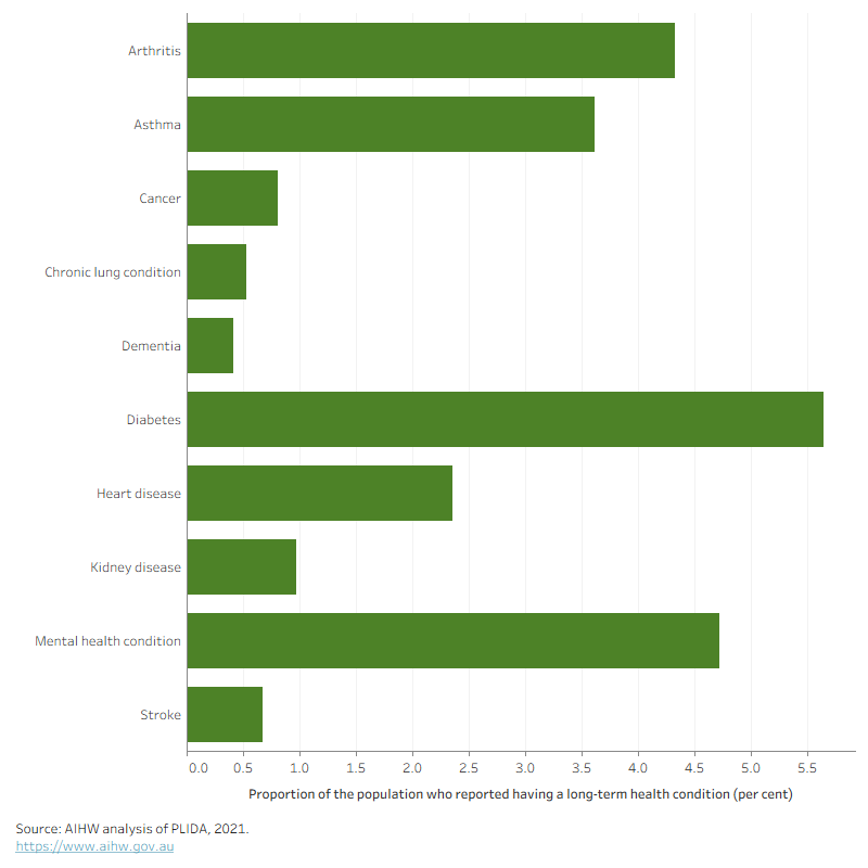 Health of refugees and humanitarian entrants in Australia, Self ...
