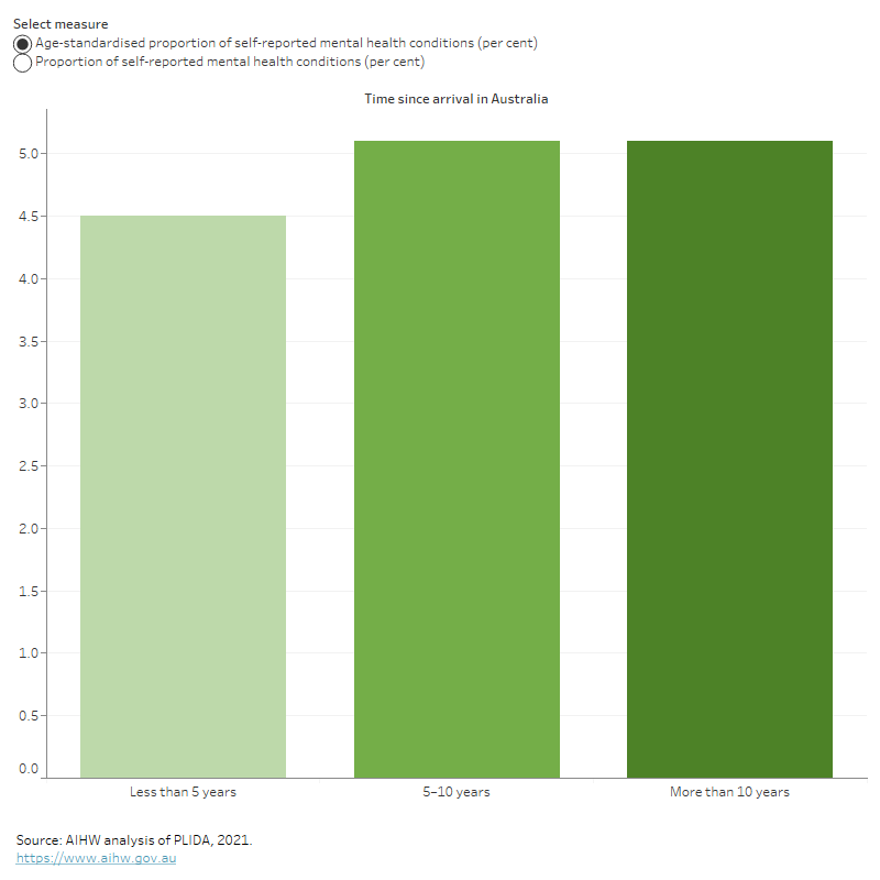 Health of refugees and humanitarian entrants in Australia, Mental health conditions - Australian ...