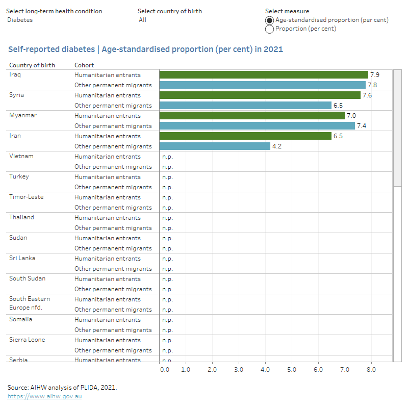 Health of refugees and humanitarian entrants in Australia, Interactive ...