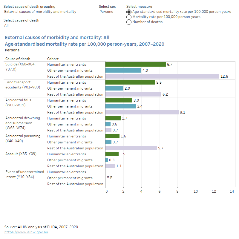 Health Of Refugees And Humanitarian Entrants In Australia Interactive