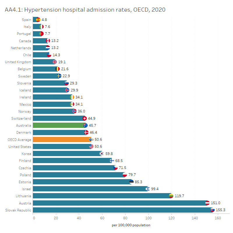 OECD health care quality and outcomes indicators, Australia 2022–23 ...