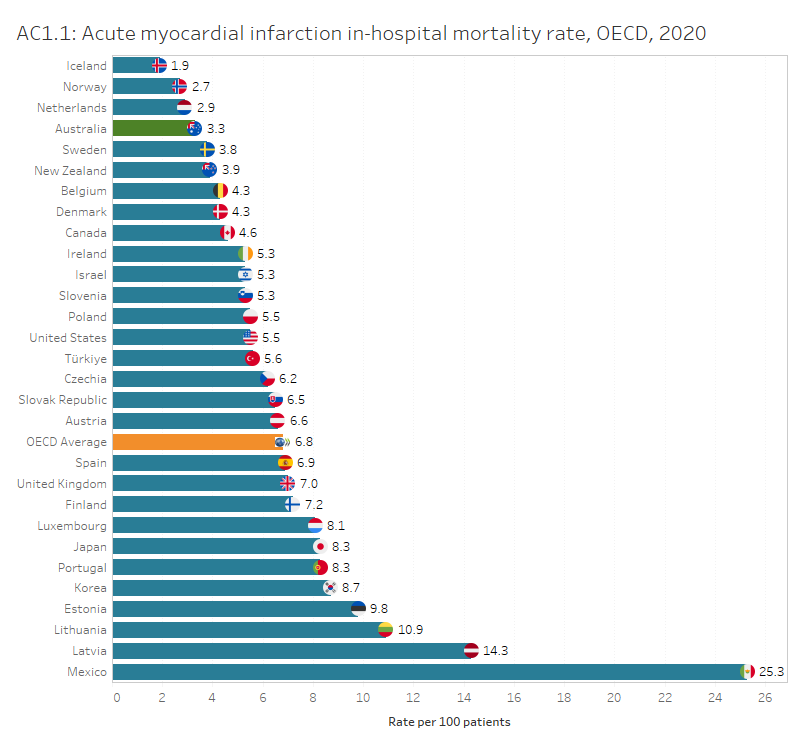 OECD health care quality and outcomes indicators, Australia 2022–23, Acute care - Australian ...