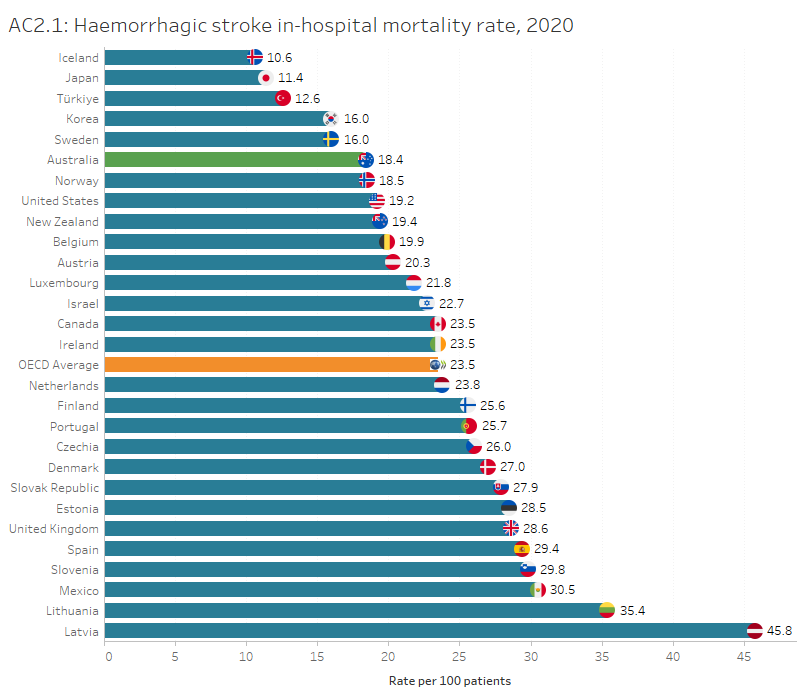 OECD health care quality and outcomes indicators, Australia 2022–23 ...