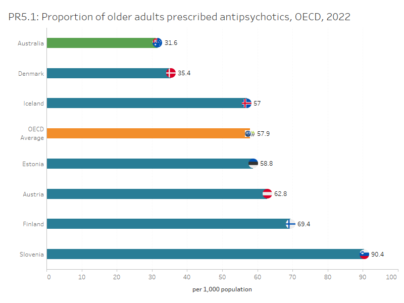 OECD health care quality and outcomes indicators, Australia 2022–23 ...