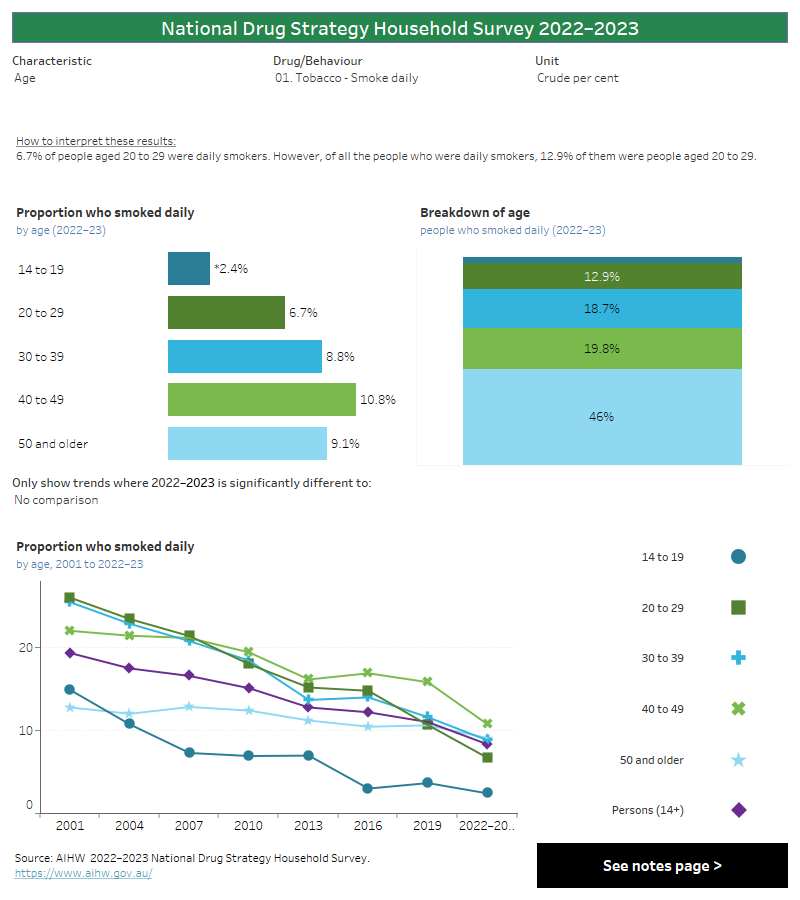 National Drug Strategy Household Survey 2022–2023: Alcohol, tobacco, e ...
