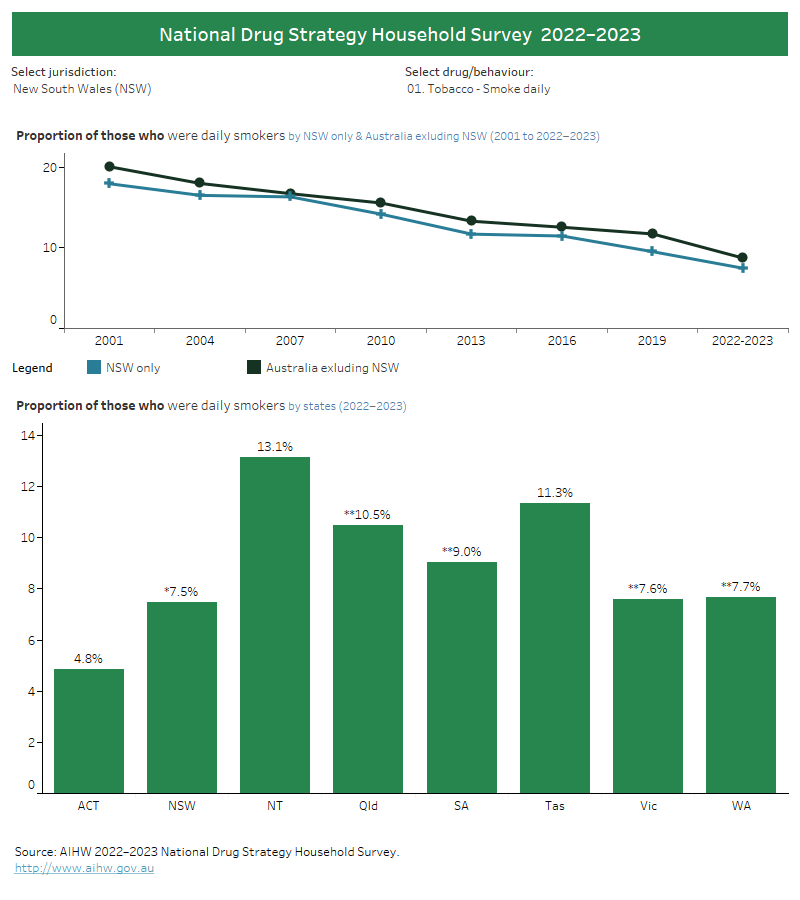 National Drug Strategy Household Survey 2022–2023: State and Territory ...