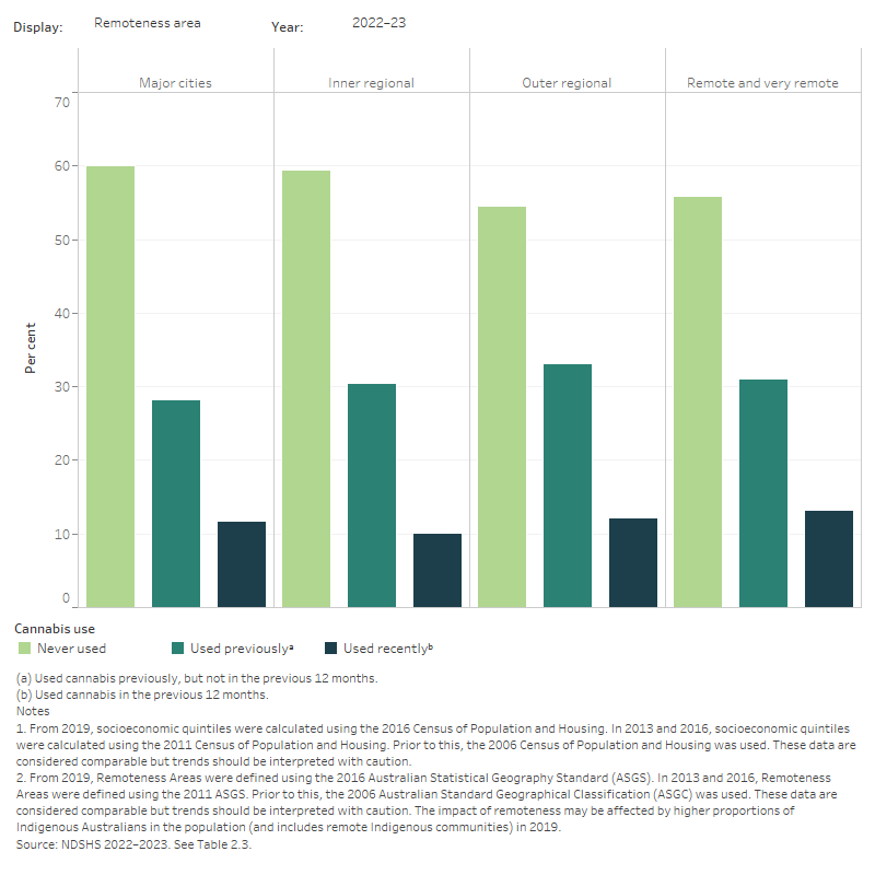 Trends in cannabis availability, use, and treatment in Australia, 2013 ...