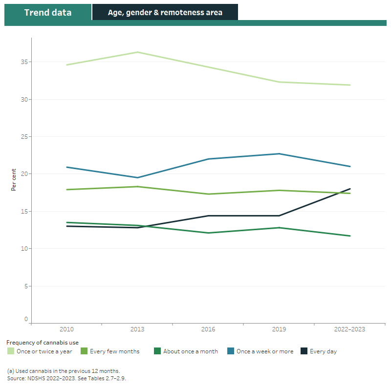 Trends in cannabis availability, use, and treatment in Australia, 2013 ...