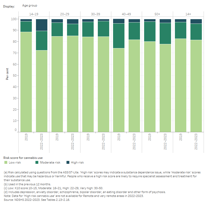Trends in cannabis availability, use, and treatment in Australia, 2013 ...
