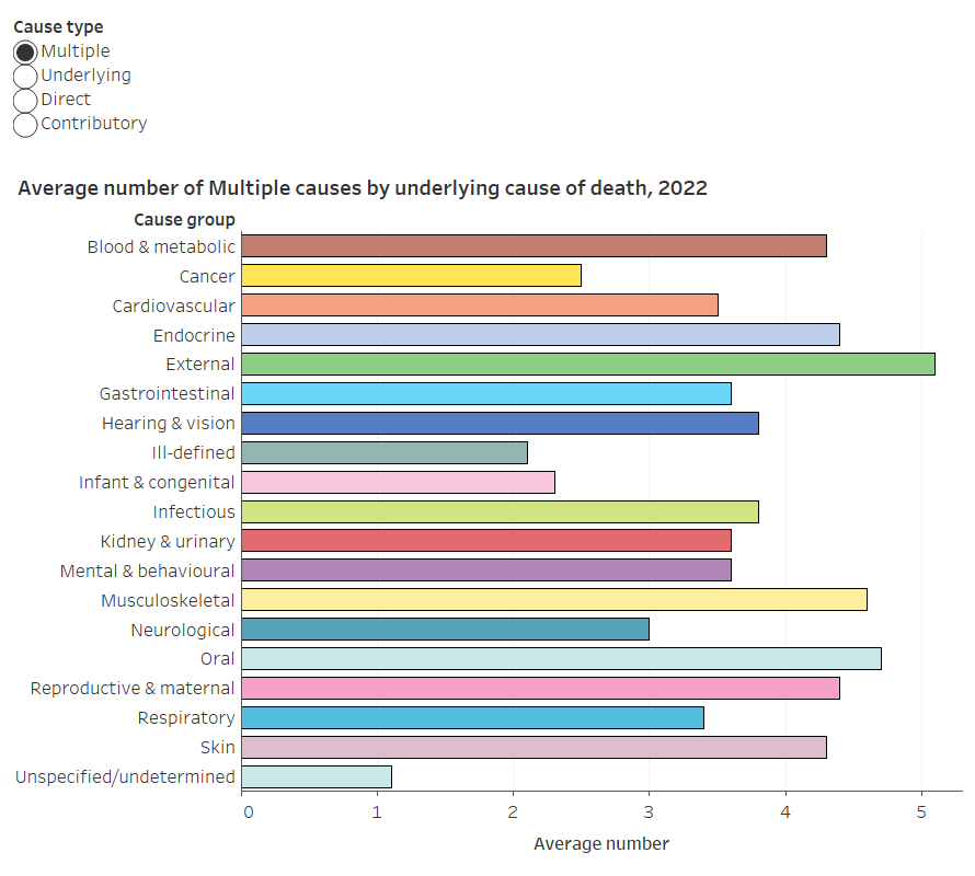 What do Australians die from?, How many deaths and how many causes ...
