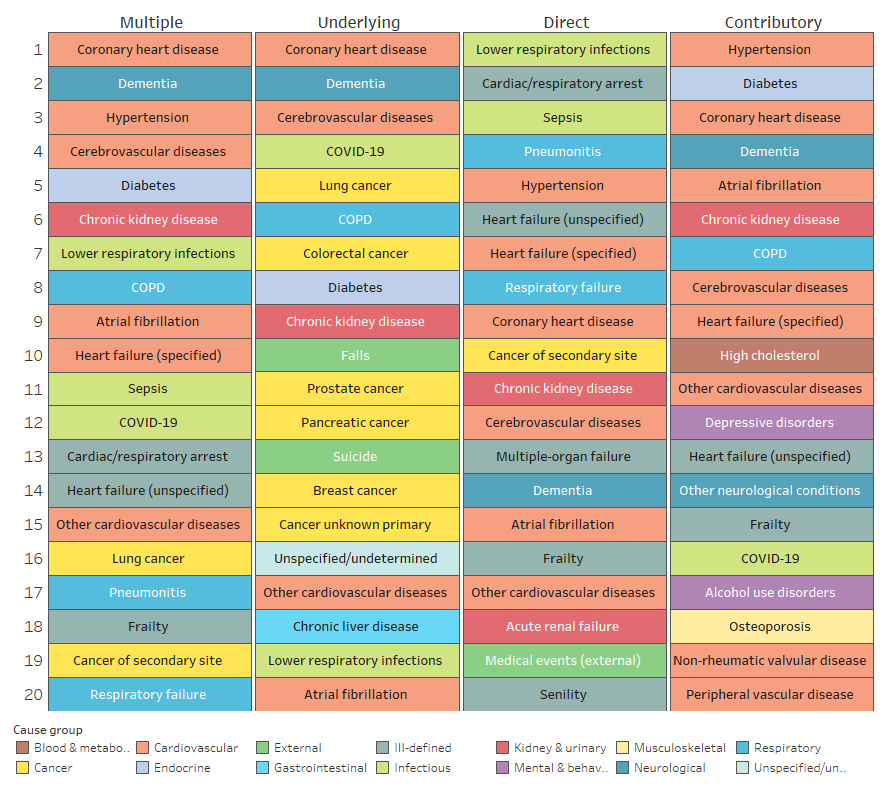 What do Australians die from?, What most commonly causes death in ...