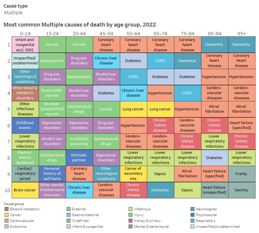 What do Australians die from?, How do causes of death vary by age ...