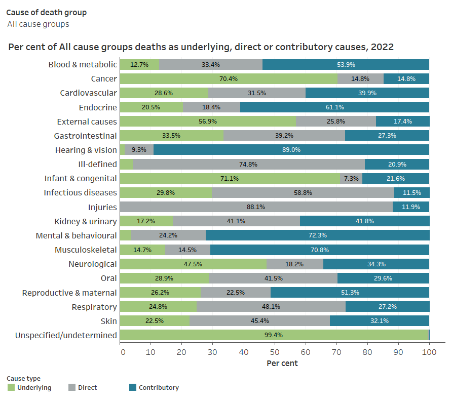 What do Australians die from?, Other ways of looking at multiple causes ...