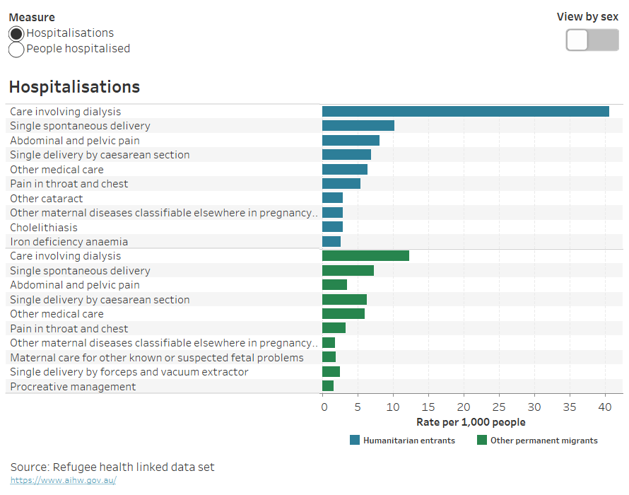Use of hospitals and homelessness services by refugees and humanitarian ...