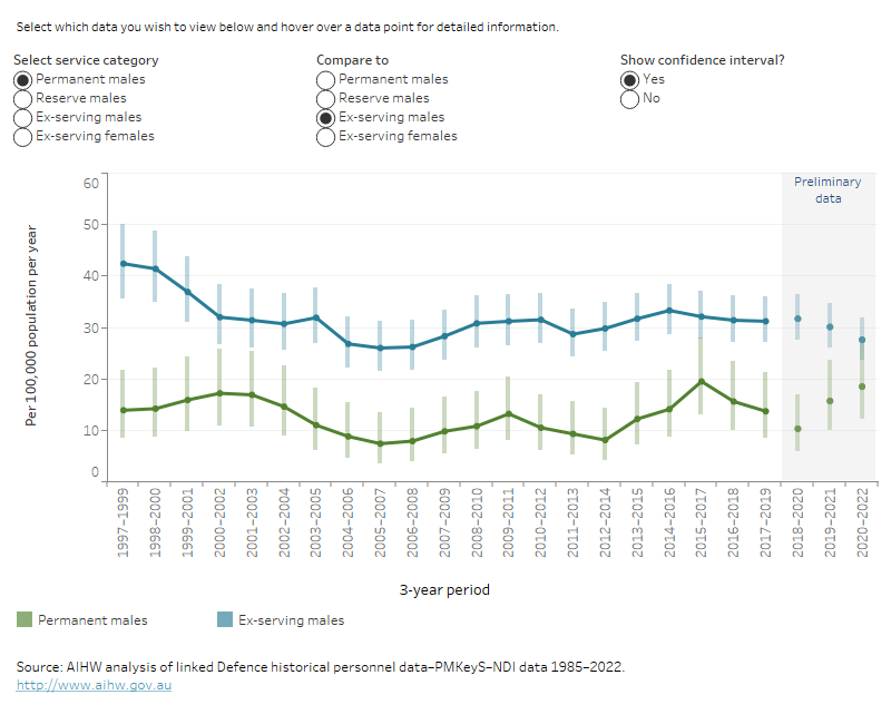 Serving and ex-serving Australian Defence Force members who have served ...