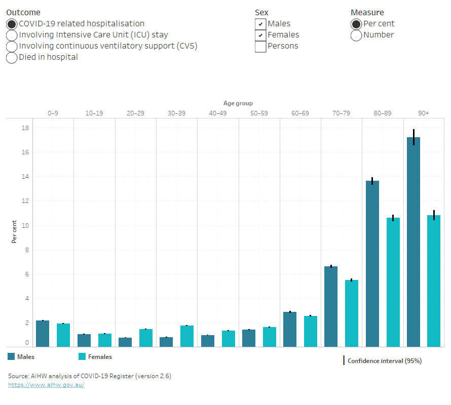 Hospitalisations and deaths following COVID-19, 2020–2022: a linked data analysis, COVID-19 ...