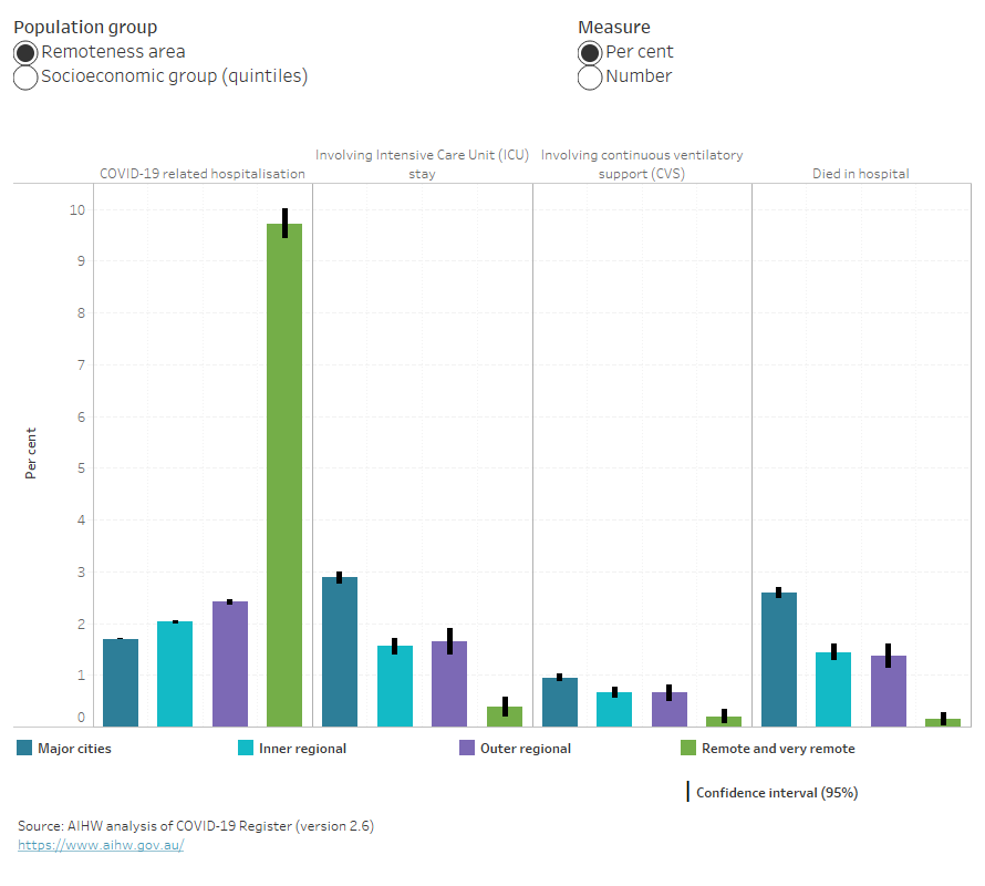 Hospitalisations and deaths following COVID-19, 2020–2022: a linked data analysis, COVID-19 ...