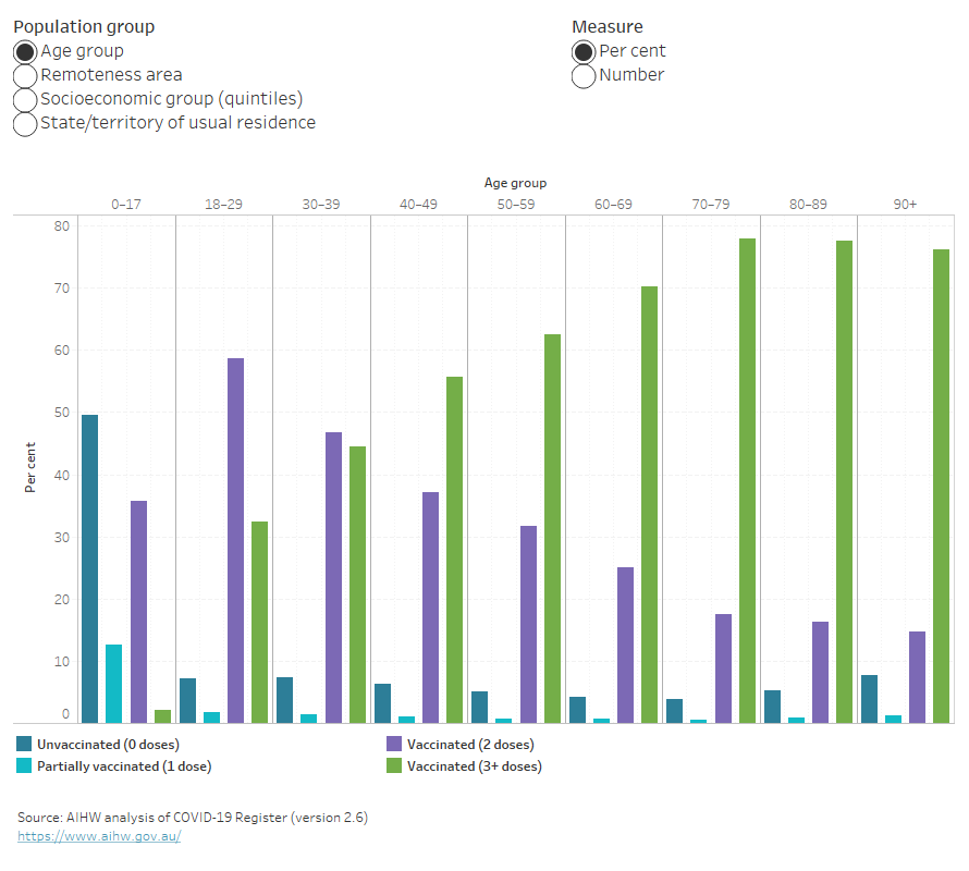 Hospitalisations and deaths following COVID-19, 2020–2022: a linked data analysis, COVID-19 ...