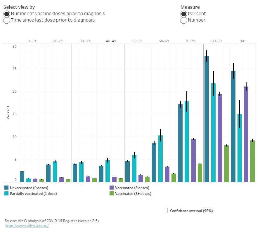 Hospitalisations and deaths following COVID-19, 2020–2022: a linked ...