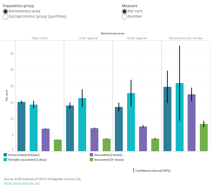 Hospitalisations and deaths following COVID-19, 2020–2022: a linked ...