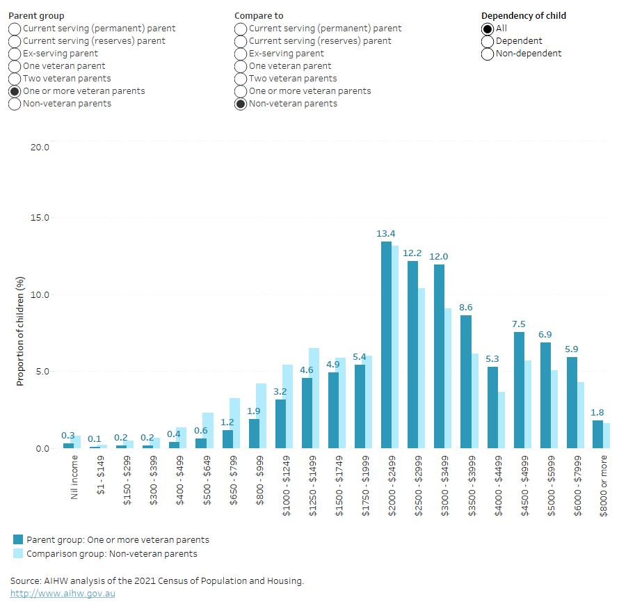 Characteristics and health conditions of children living with veteran ...