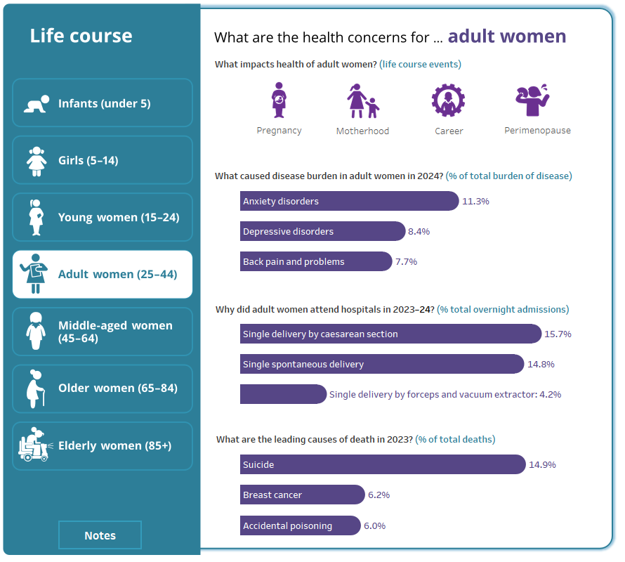The health of women in Australia - Australian Institute of Health and ...