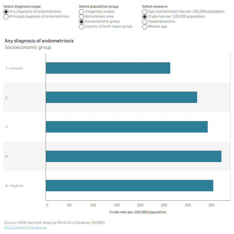 Endometriosis, Treatment & management of endometriosis - Australian ...