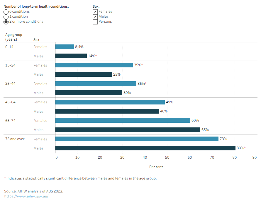 Multimorbidity in Australia, Summary - Australian Institute of Health ...
