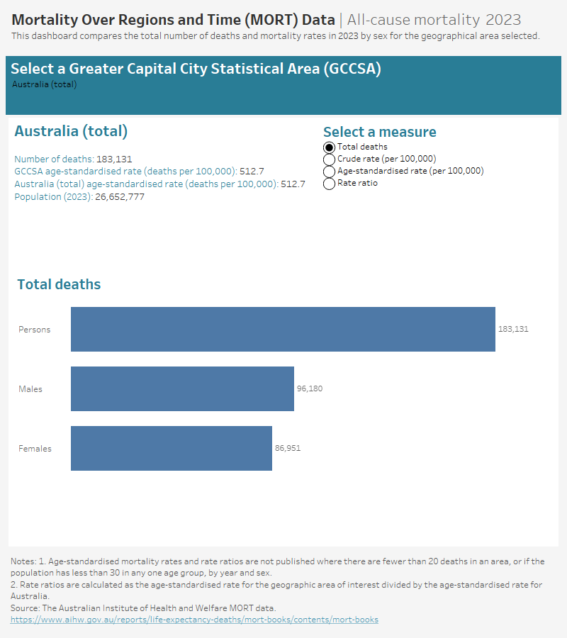 Mortality Over Regions and Time (MORT) books, Data visualisation ...