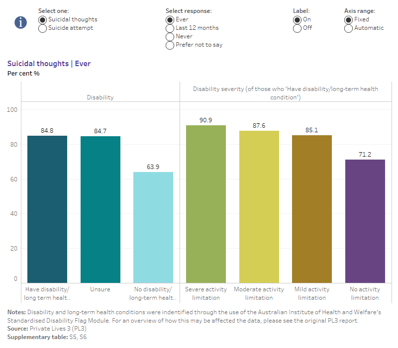 LGBTIQ+ Australians: Suicidal thoughts and behaviours and self-harm ...