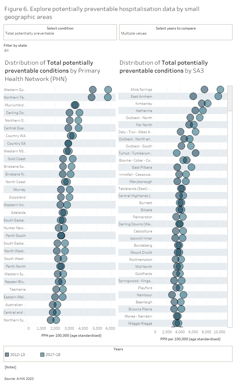 Disparities in potentially preventable hospitalisations across ...