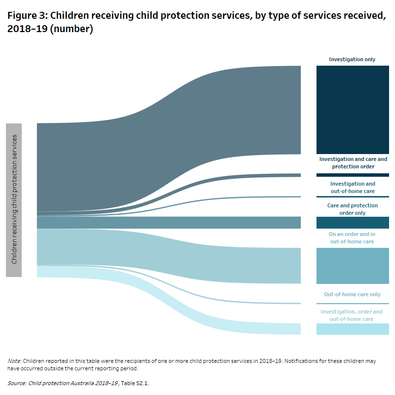Child protection Australia 2018-19: children in the child protection ...