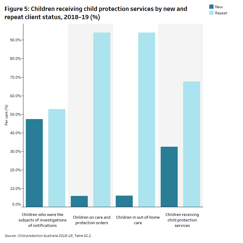 Child protection Australia 2018-19: children in the child protection ...