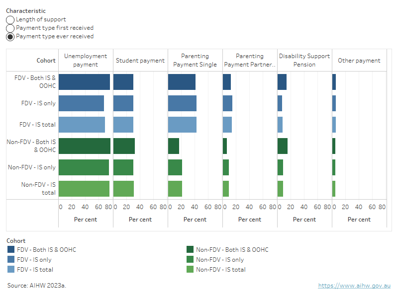 SHS clients experiencing family and domestic violence: interactions ...