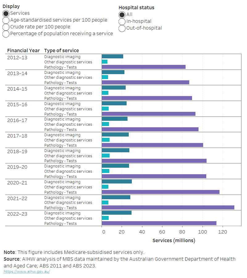 Pathology, imaging and other diagnostic services - Australian Institute ...
