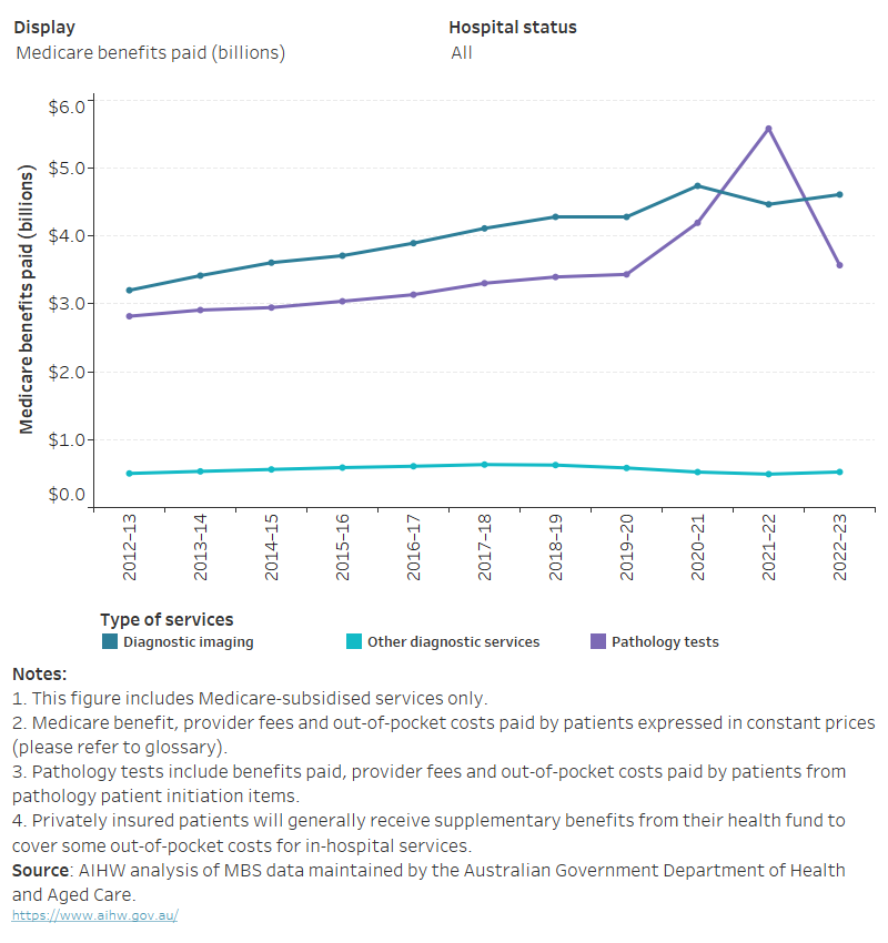 Pathology, imaging and other diagnostic services - Australian Institute ...