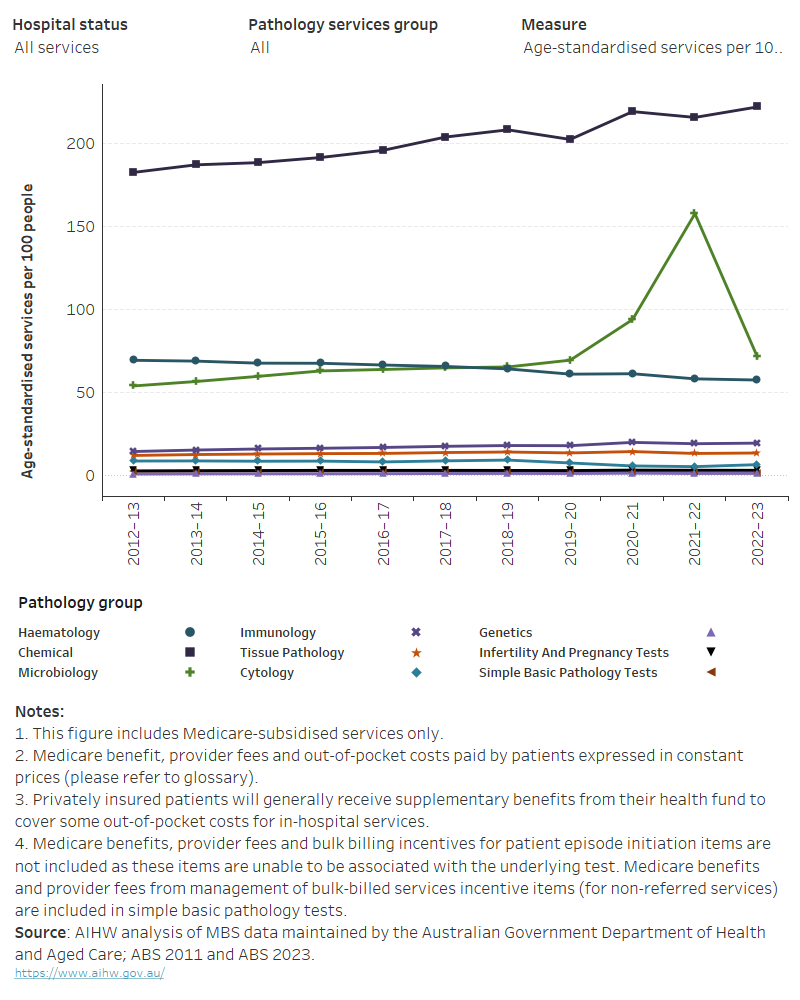 Pathology, imaging and other diagnostic services - Australian Institute ...