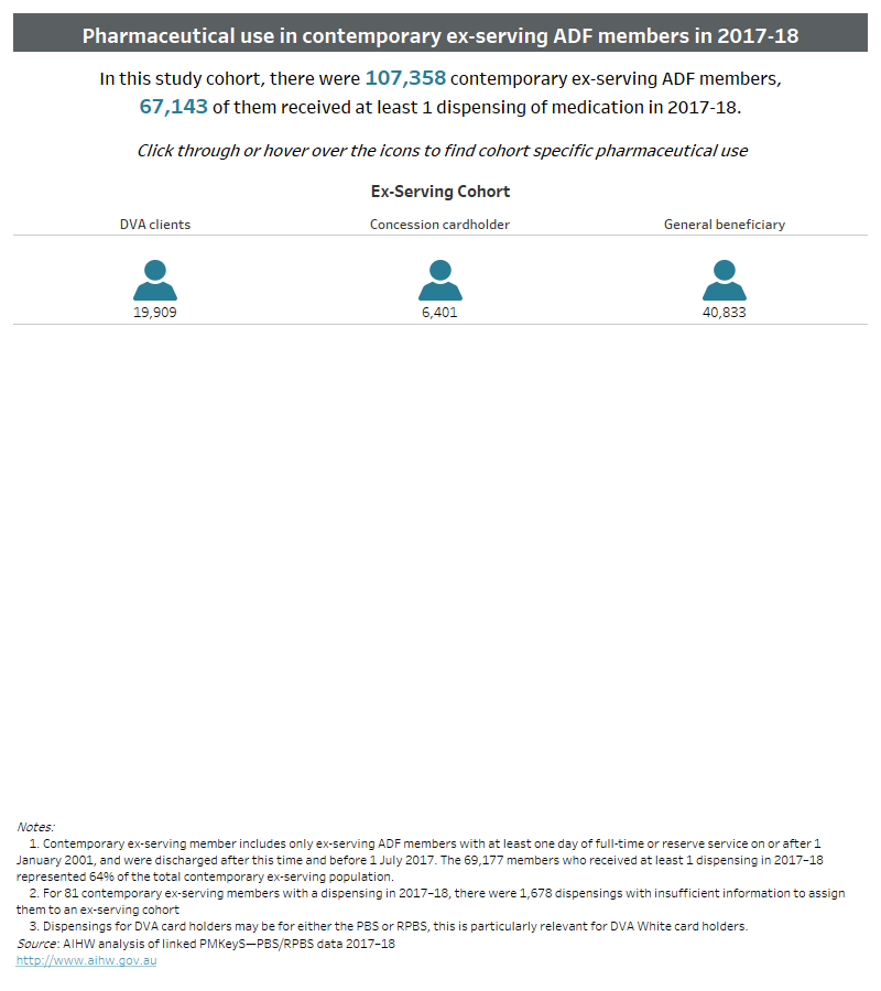 Medications dispensed to contemporary ex-serving Australian Defence ...
