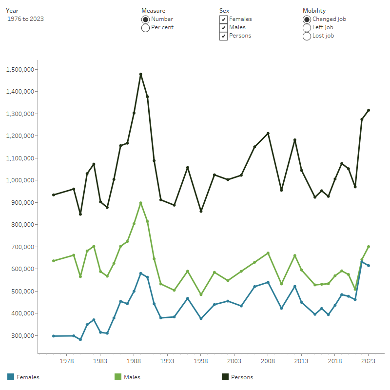 Changing patterns of work - Australian Institute of Health and Welfare