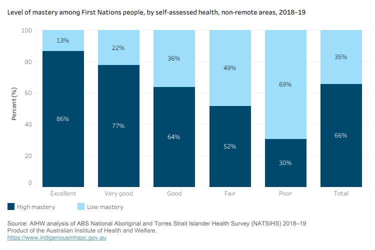 Physical health - Australian Institute of Health and Welfare