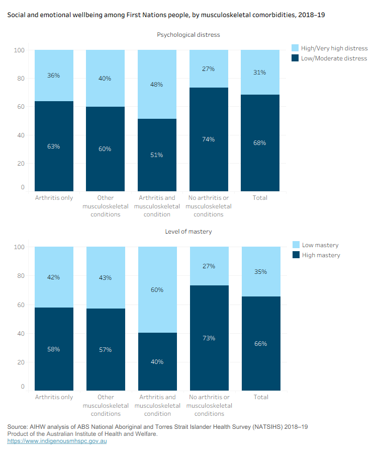 Physical health - Australian Institute of Health and Welfare